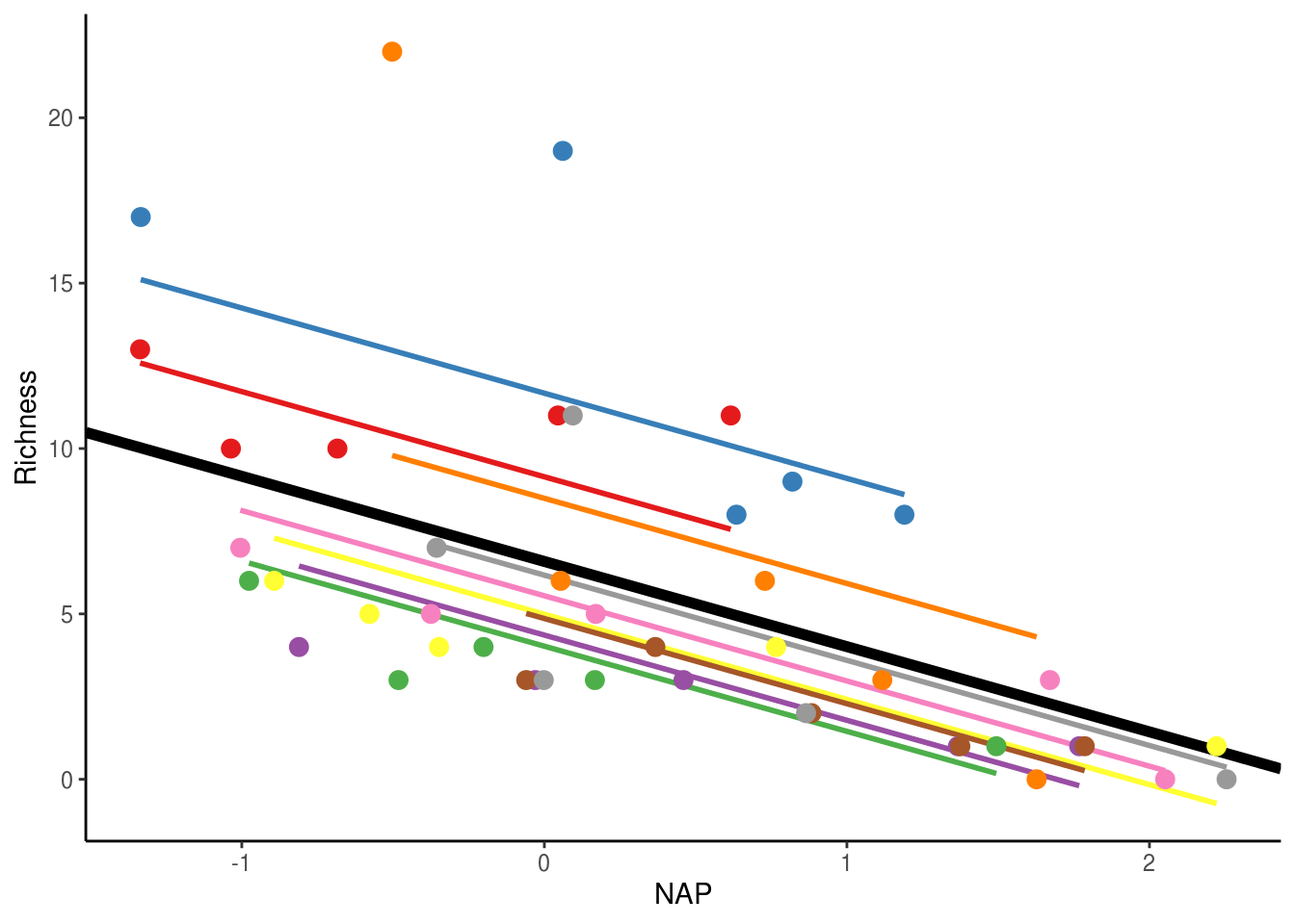 Linear Mixed effects Models